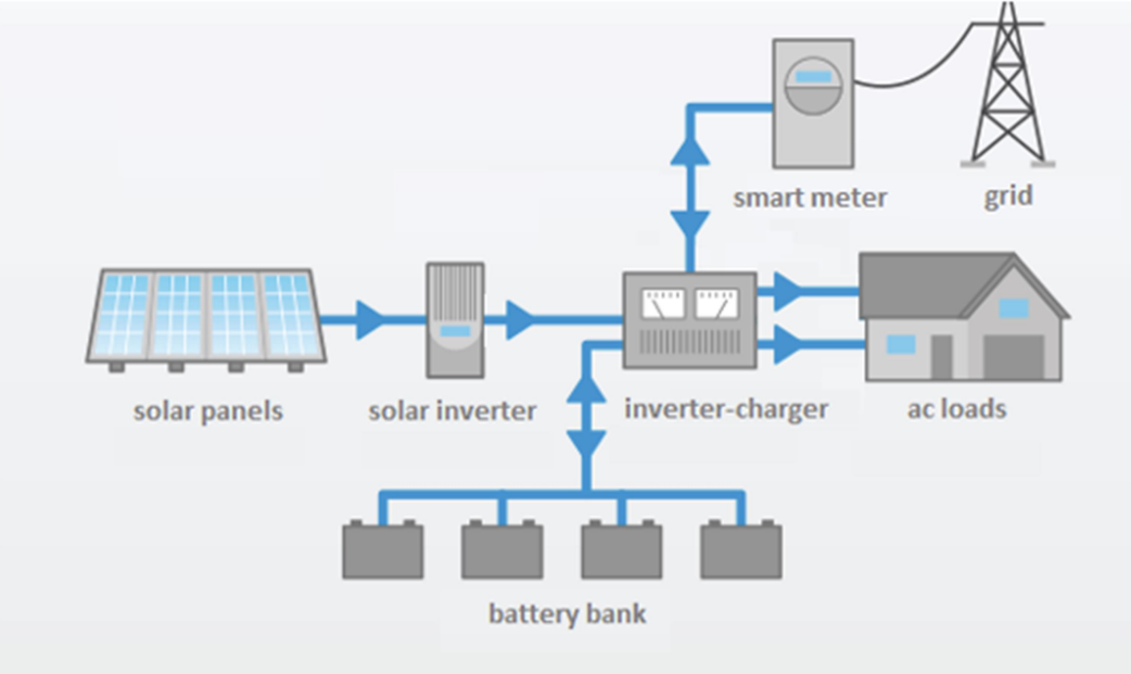 Net Metering - Parras Energy Systems